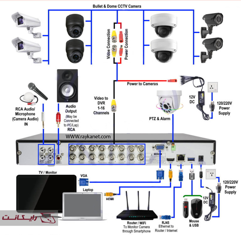 آموزش تصویری نصب DVR - رایکانت